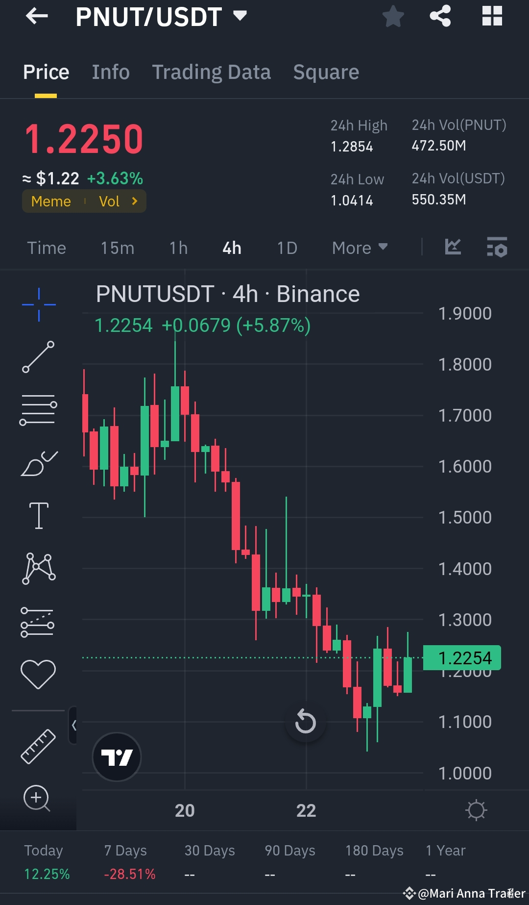 🚀 $PNUT /USDT Technical Setup: Ready for a Reversal? 🚀 📊 | Meri Ana on Binance Square