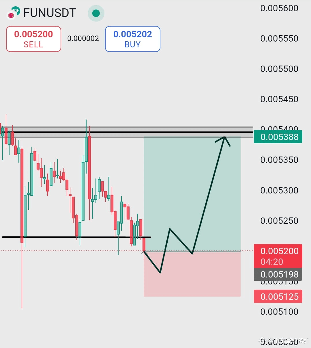$FUN – BULLISH REVERSAL LOADING? 🚀📉 ️📈 $FUN just bounc | Trader Rai على Binance Square