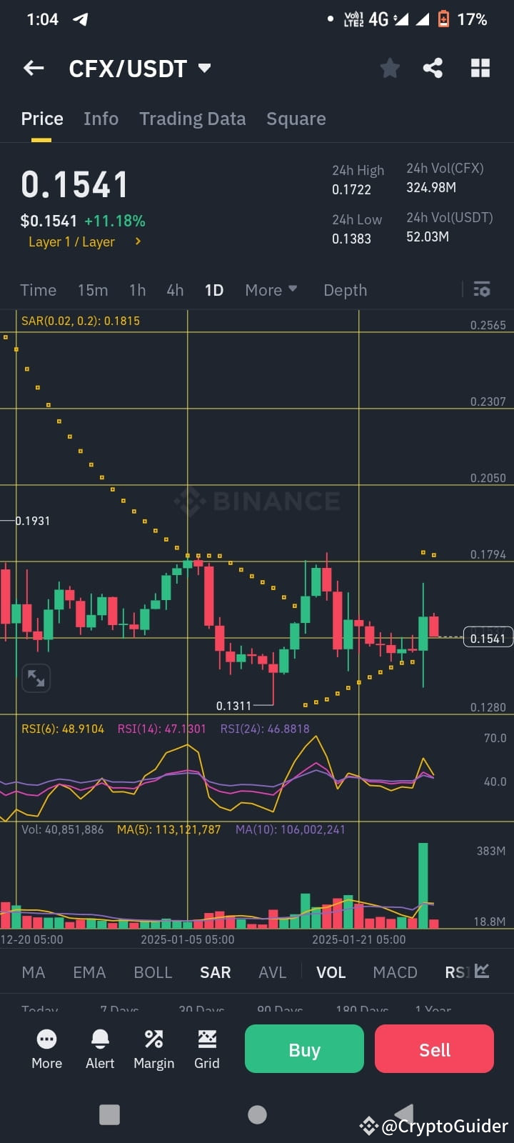 🚨🔥 $CFX /USDT Short Trade Signal! 🚨 📊 Current Price: $0 | CryptoGuider on Binance Square
