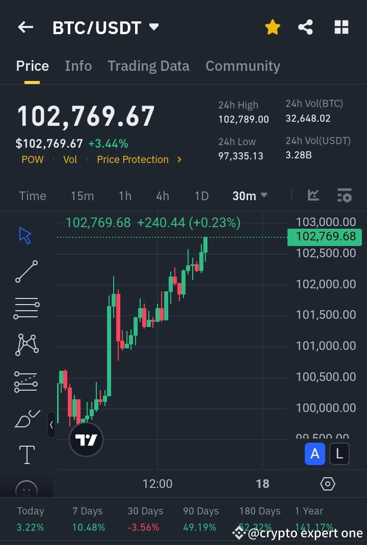 $BTC /USDT Trading Signal - Momentum Gaining Strength 💯 🔥 | crypto expert one on Binance Square