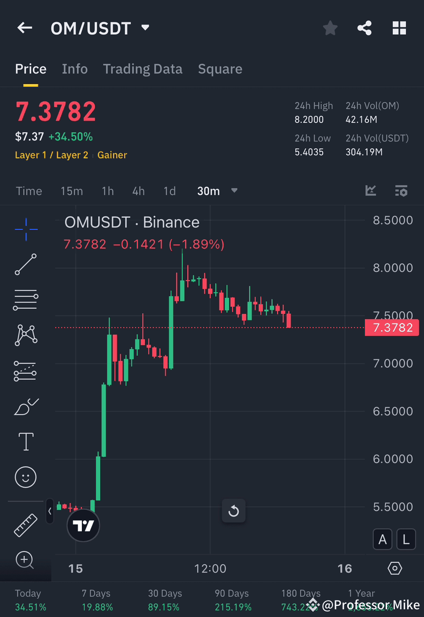 $OM /USDT – Short Trade Alert!! 🔥💯 $OM is facing selling | Professor Mike on Binance Square