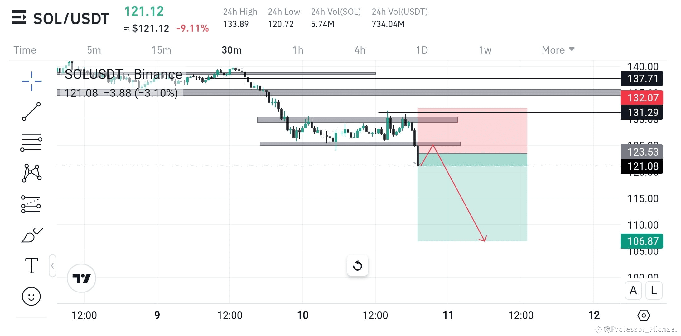$SOL /USDT BEARISH SETUP – Get Ready for a Short! 🚨 $SOL/U | Professor_Michael on Binance Square