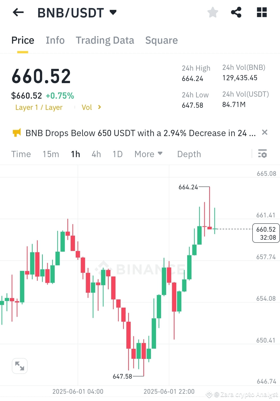 $BNB /USDT bull run alert 🟢 BULLISH REVERSAL FROM DEMAND Z | Zara crypto Analyst on Binance Square