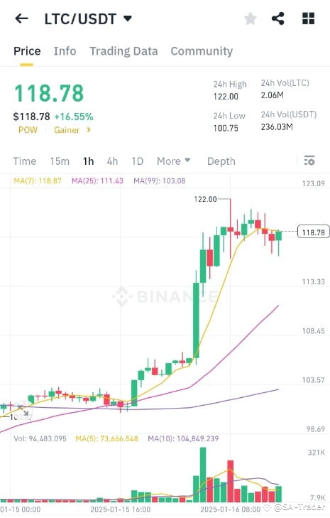 Litecoin ($LTC ) has surged significantly, trading at $118.7 | SA ...