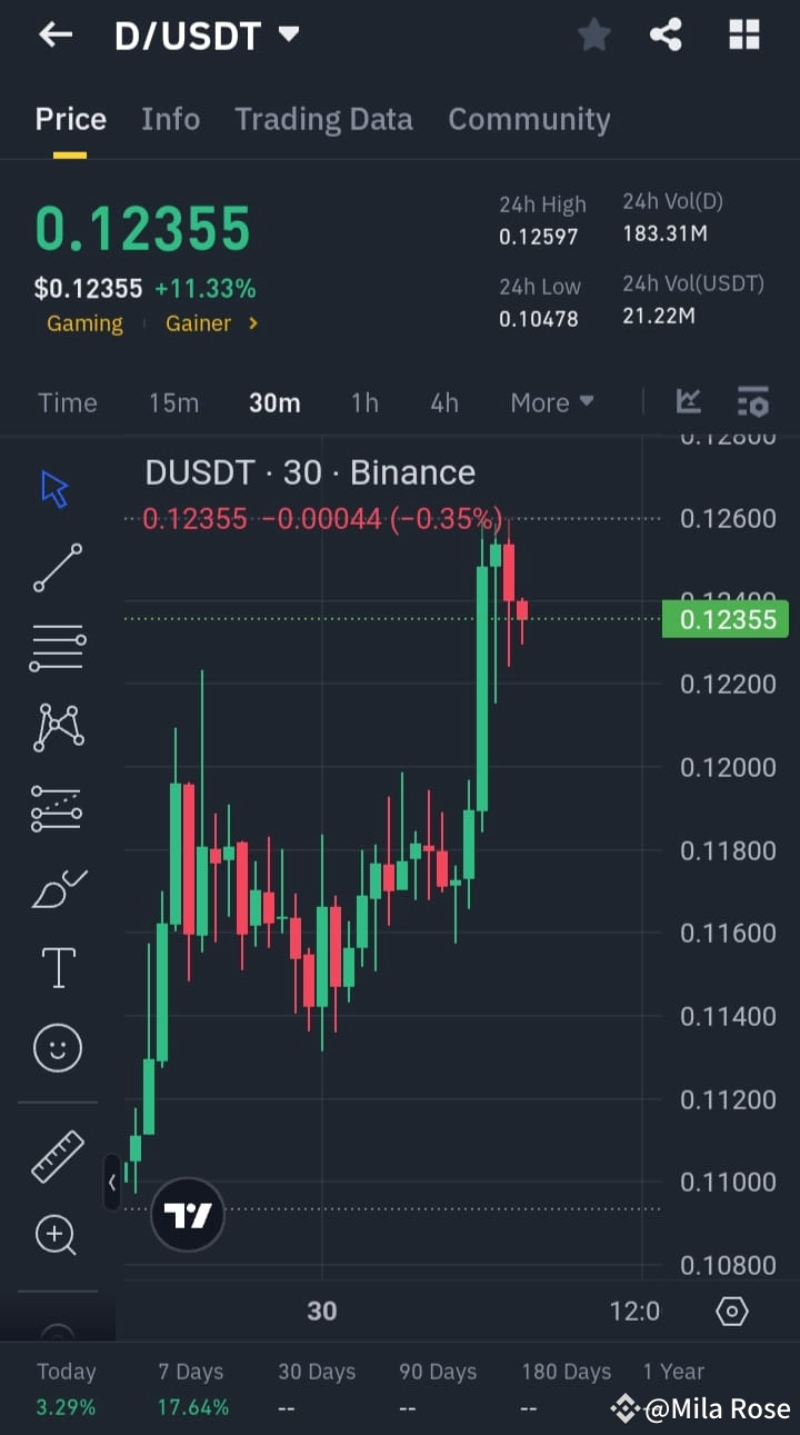 $D /USDT Showing Bull Run Move 💯 Watch For Next Target 💯 | Mila Rose on ...