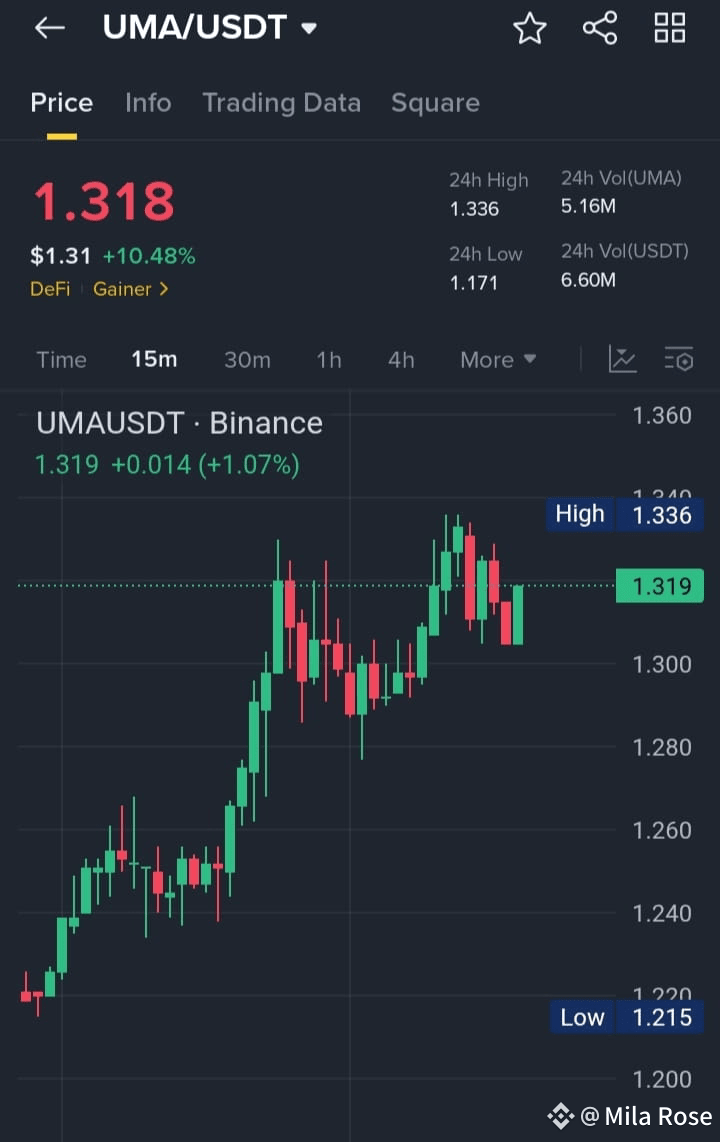 $UMA /USDT Strong Bull Move Alert .!🔥🚀 Ready For Fresh | Mila Rose on Binance Square