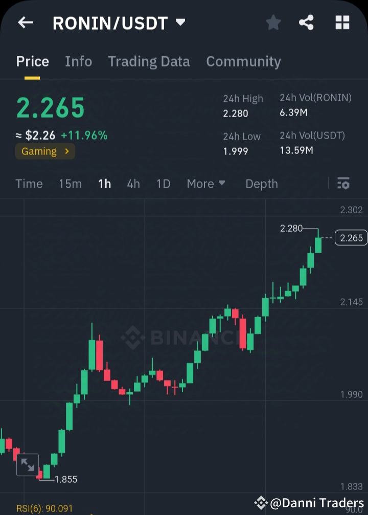 Trading Signal Alert for $RONIN /USDT Overview of Price Ac | Danni Traders on Binance Square