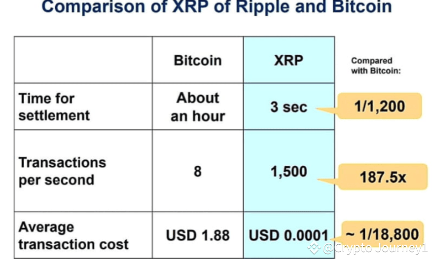 🔥XRP vs. Bitcoin: A Comparison of Two Crypto Giants XRP | Crypto ...
