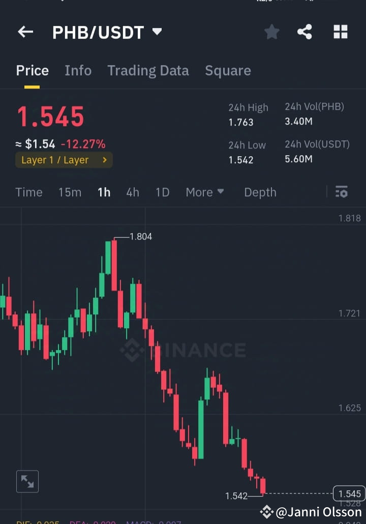 🚨 $PHA PHB/USDT Analysis: Bearish Break Continues 🚨 Cur | Janni Olsson on Binance Square