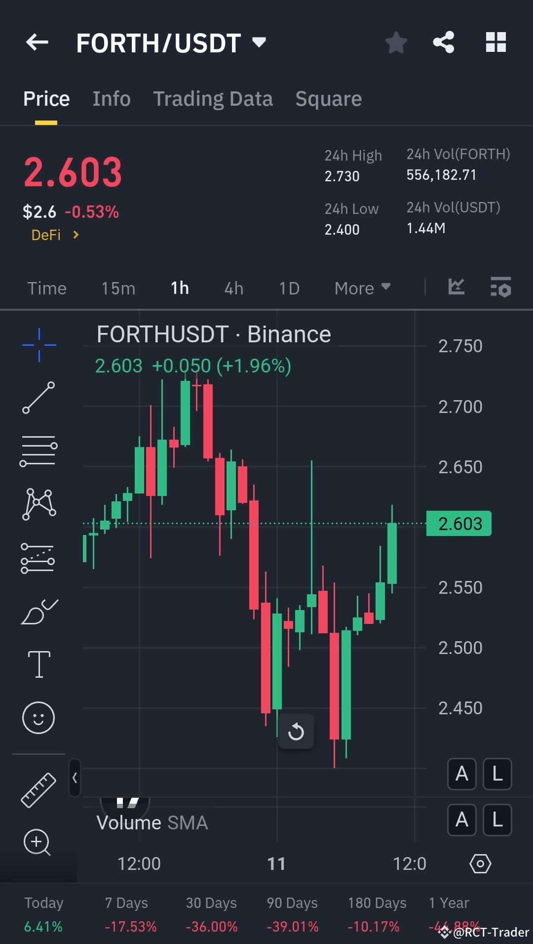 $FORTH USDT BULLISH MOMENTUM BUILDING! 🚀 Current price: $2 | RCT-Trader on Binance Square