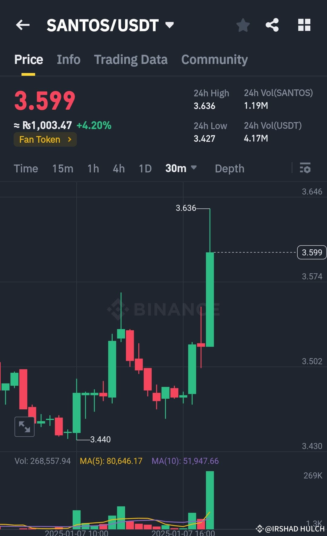 $SANTOS SANTOS/USDT Technical Analysis – 7th January 2025 | HK Trader Official on Binance Square