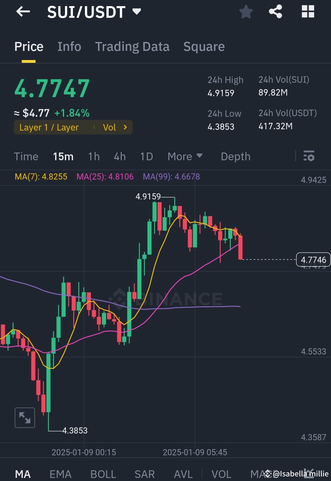 $SUI /USDT - Aiming for New Highs? 🚀🔥 Current Price: $4 | C Queen on Binance Square