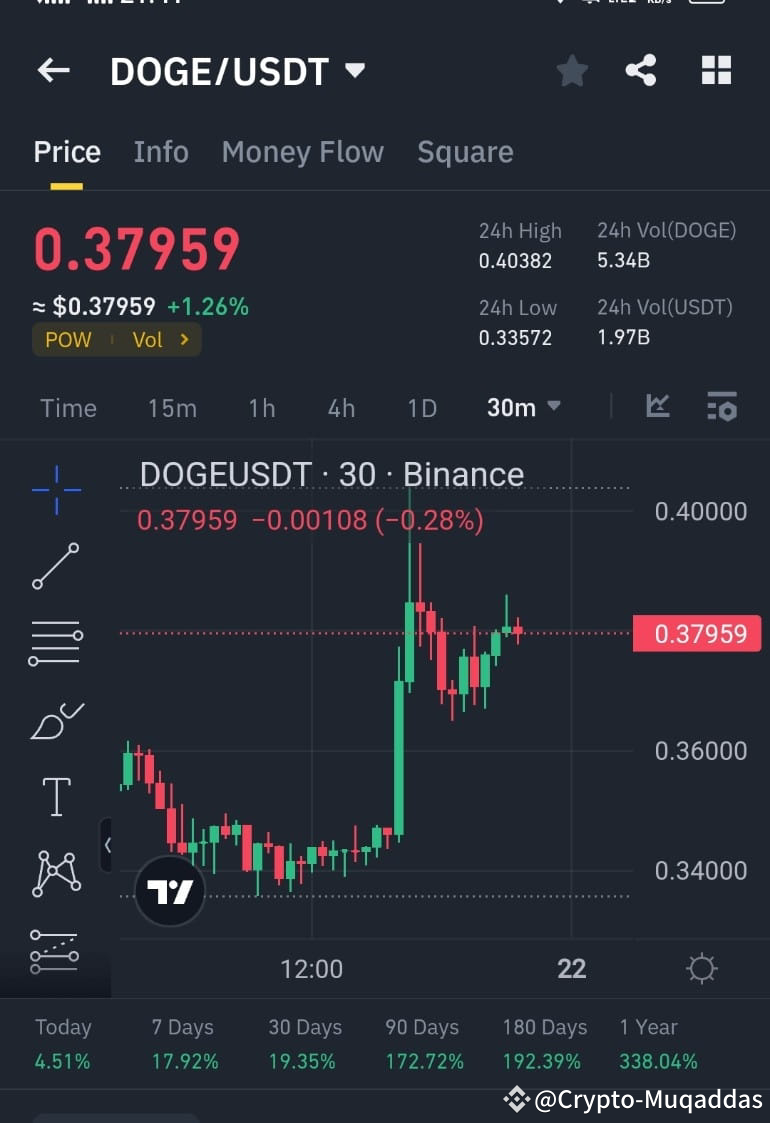 $DOGE /USDT 30-Minute Short Trade Signal💯🔥 🚨 Short Opport | Crypto-Muqadas on Binance Square