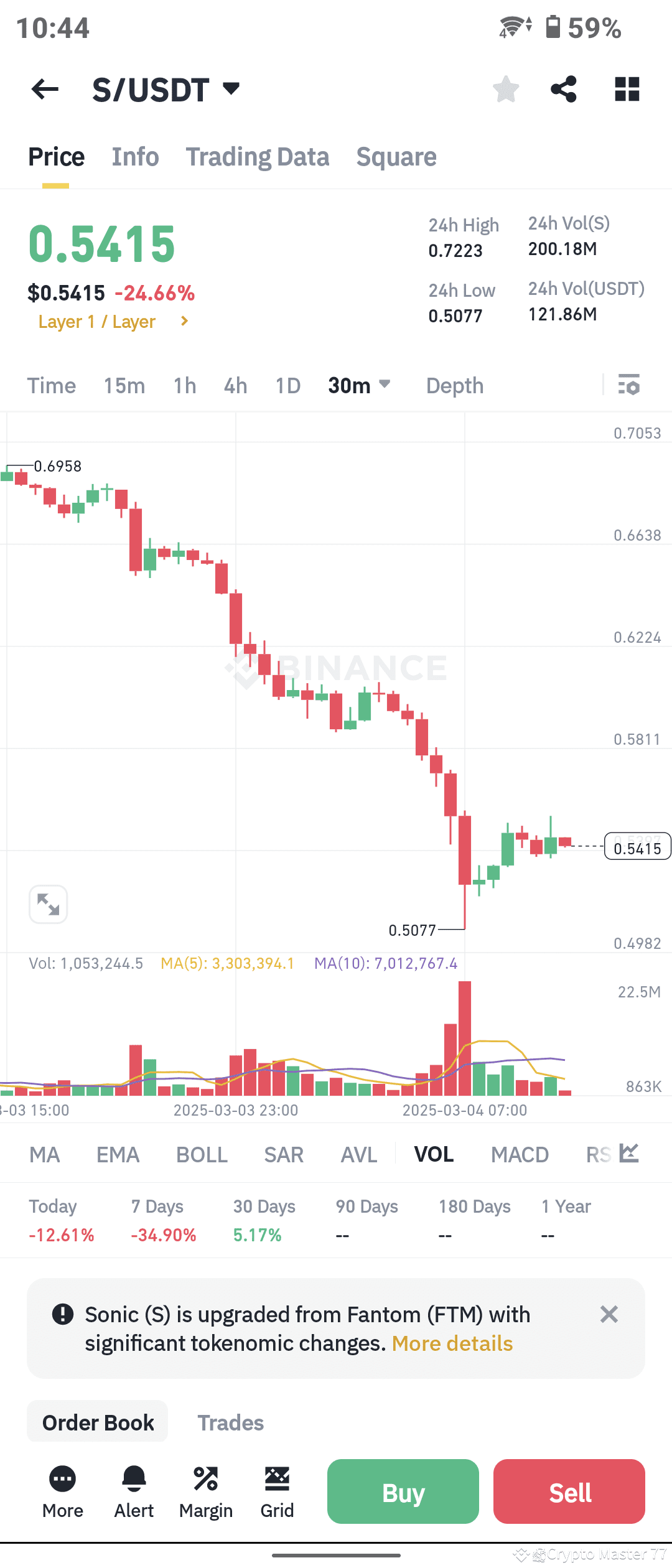$S 🚨 S/USDT Market Update! 🚨 📉 S Token Facing Heavy S | HK Trader Official on Binance Square
