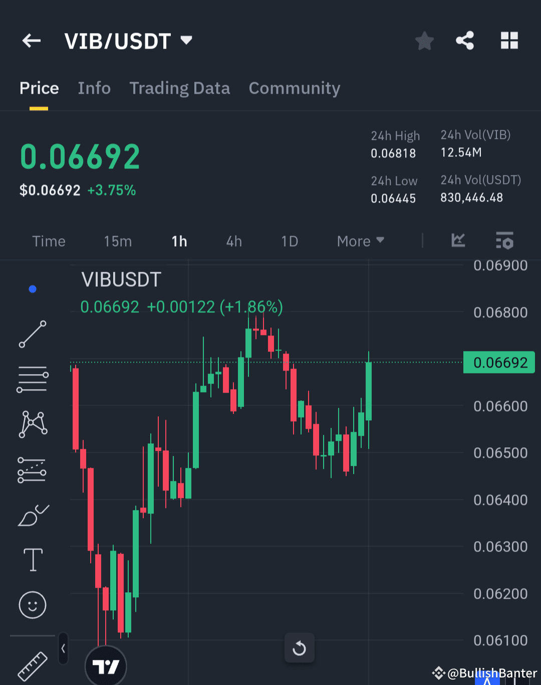 $VIB /USDT: Recovery in Motion – Key Levels to Watch $VIB | BullishBanter on Binance Square
