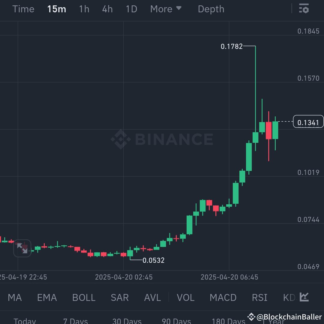 UNSTOPPABLE 🫡💰🥂 #VOXEL Just Ignited a Vertical Blast – B | BlockchainBaller on Binance Square