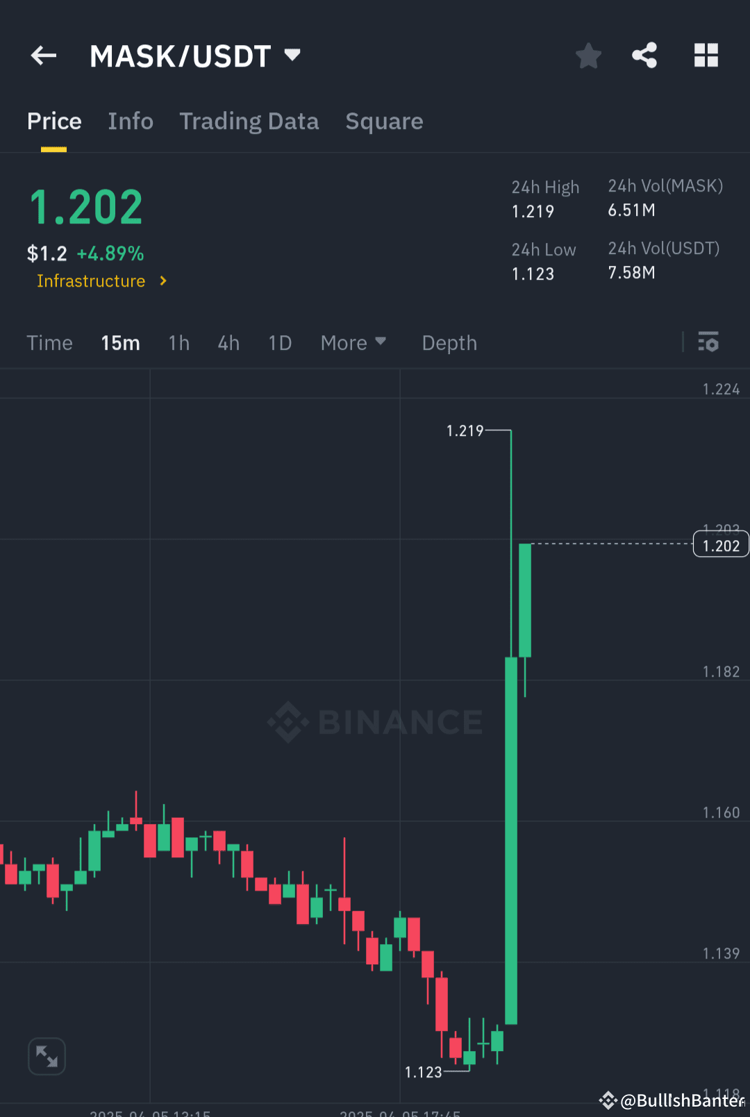 $MASK /USDT – Long Trade Signal Activated with Target at $1. | BullishBanter on Binance Square