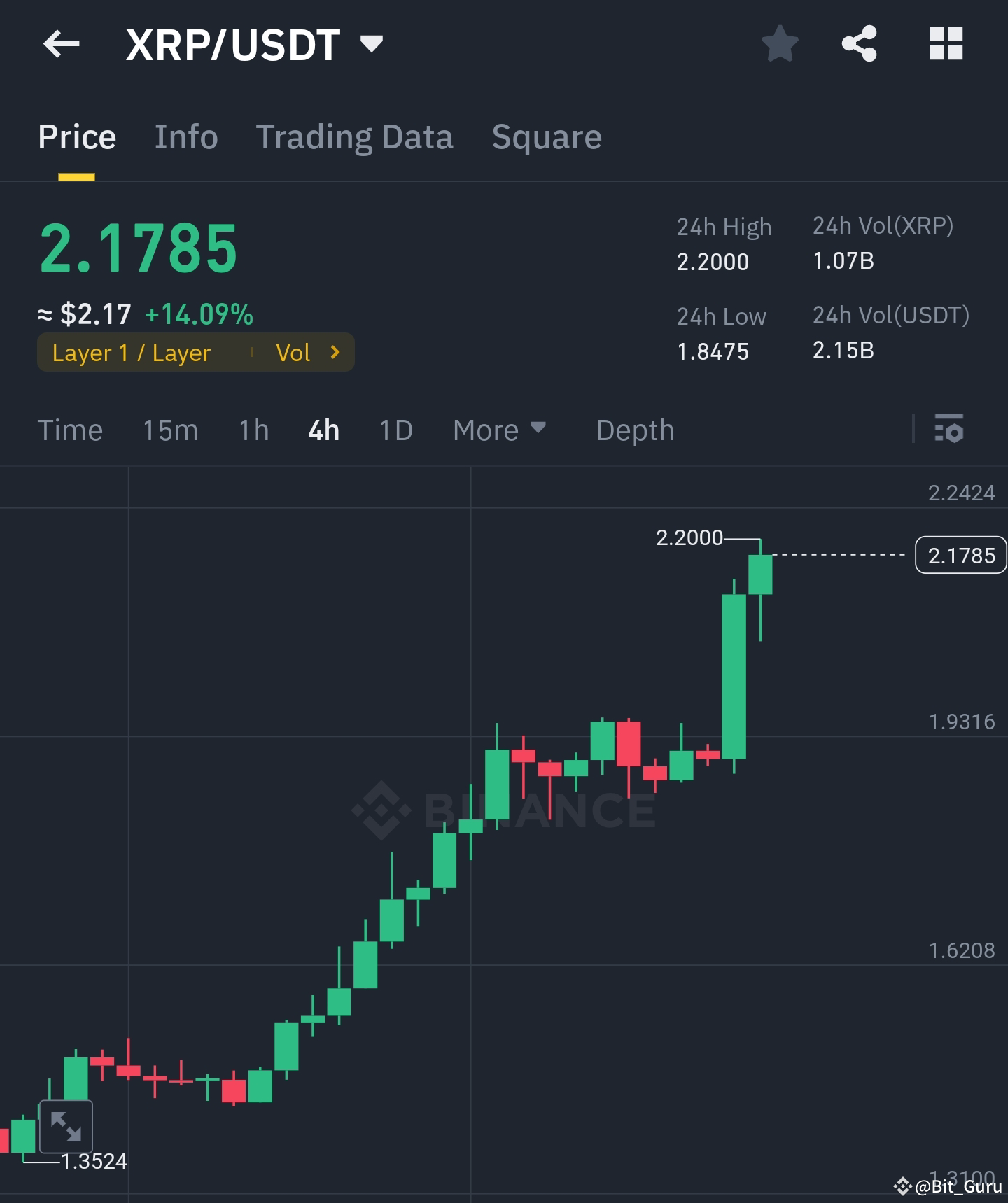 📈 $XRP IS SOARING – JUST AS PREDICTED! 📈 The $XRP marke | Bit_Guru on ...