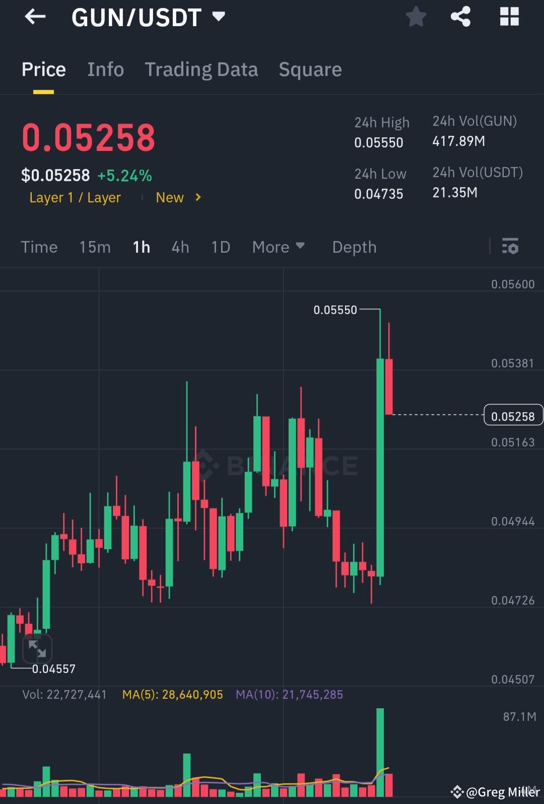 $GUN Fires Up – Breakout in Full Effect #GUN just launched | Greg ...