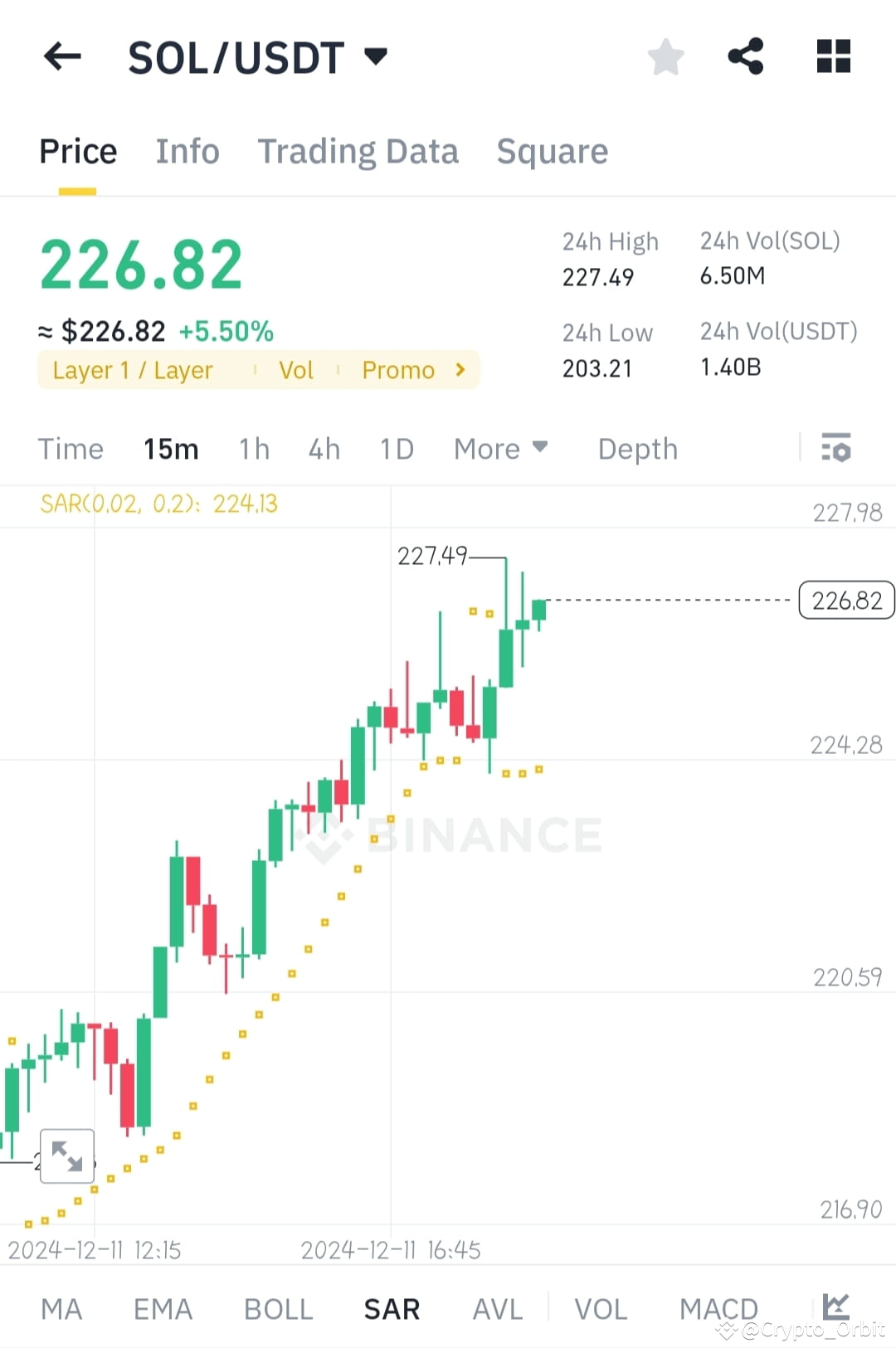 $SOL Technical Analysis: SOL/USDT | Binance 🚀 SOL/USDT i | Crypto_Orbit on Binance Square