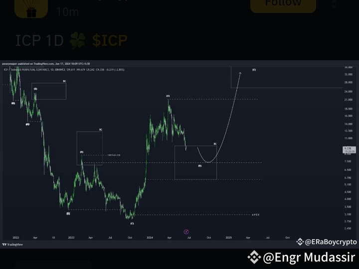 $ICP going to moon 🌝🥳🎉 you can open Long with SL $ICP | Engr Mudassir ...