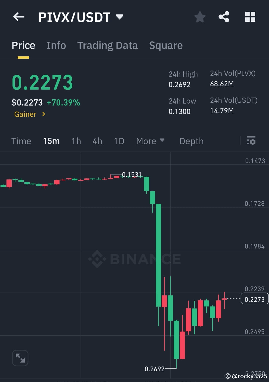 $PIVX /USDT is on fire! With a jaw-dropping +70.39% surge, t | rocky3525 on Binance Square