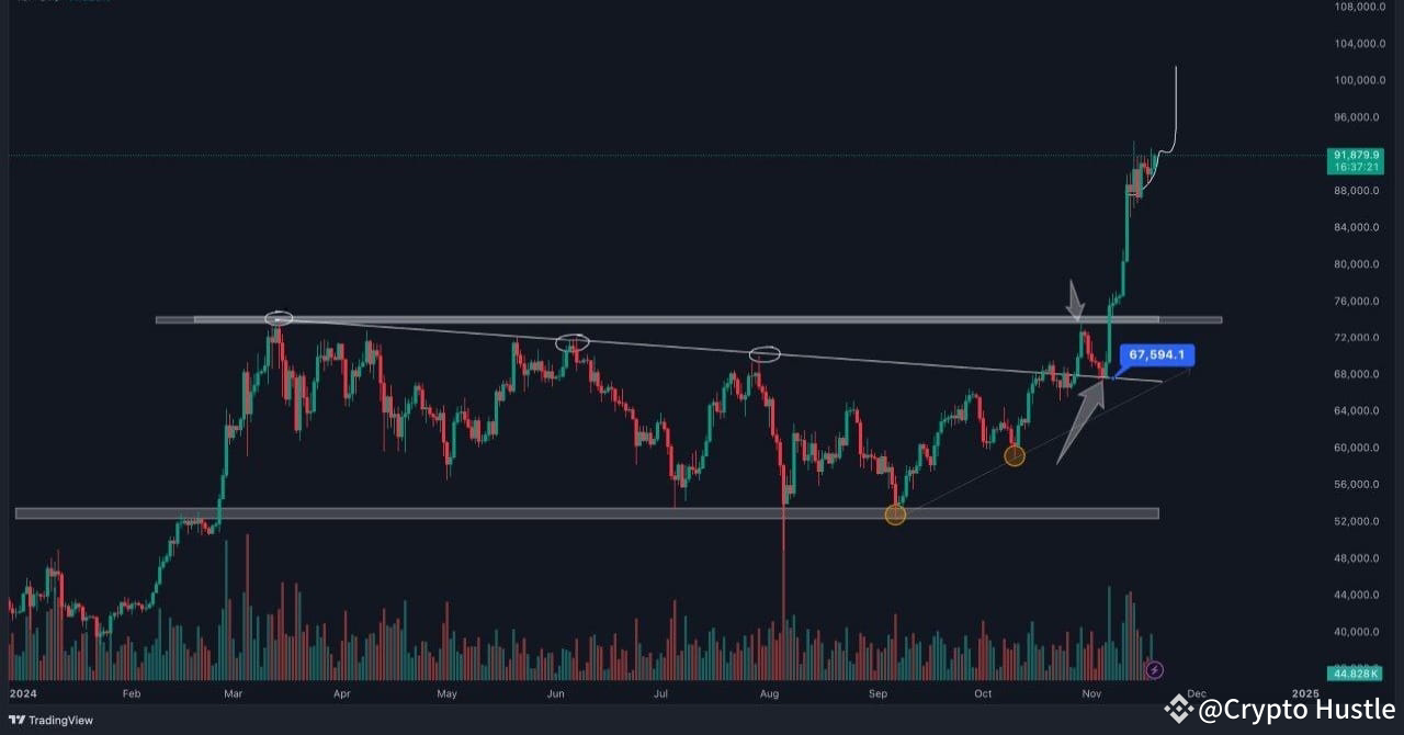 #BTC USDT 👉 Expecting continued growth 🔥🚀 | Crypto Hustle on Binance Square