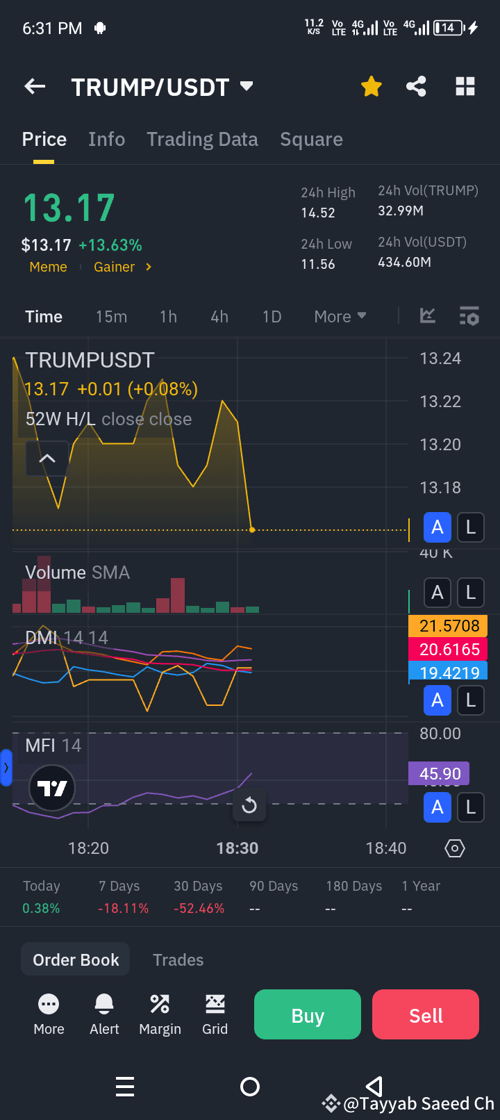 🚀 **$TRUMP /USDT TRADE ALERT!** 🚨 **Price Action:** | Tayyab Saeed Ch ...