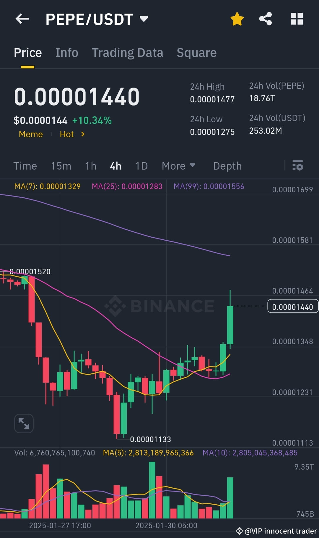 $PEPE 🔥🔥🔥🔥🔥🔥🔥🔥🔥 /USDT 📊 Current Price: $0.0000144 | VIP innocent trader ...