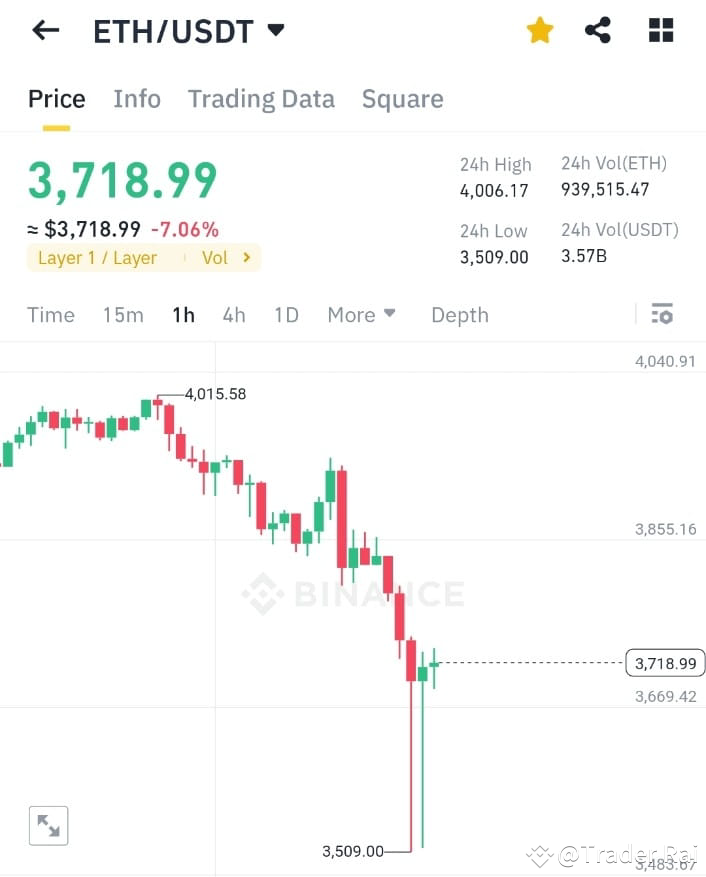 🚀 $ETH Market Snapshot 🌟 💰 Current Price: $3,718.99 | Trader Rai on Binance Square