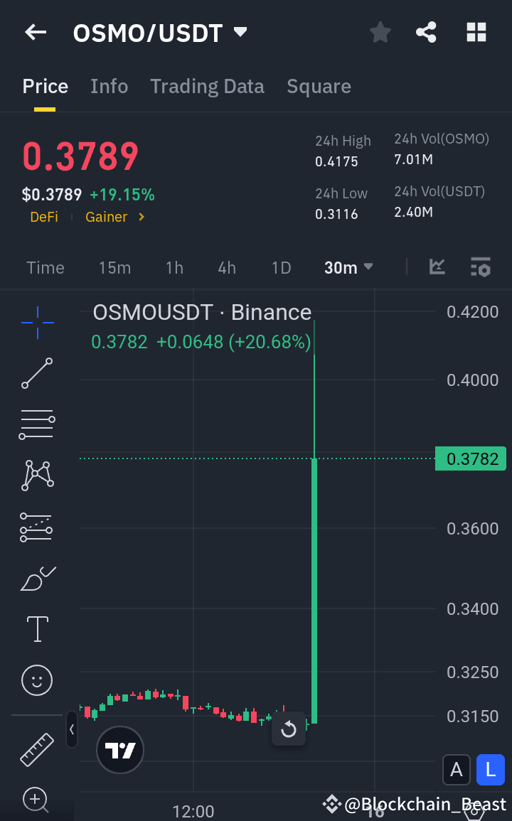 🔥 $OSMO /USDT Breakout Alert! 🚀 Massive Move Incoming? 🔥 | Blockchain_Beast on Binance Square