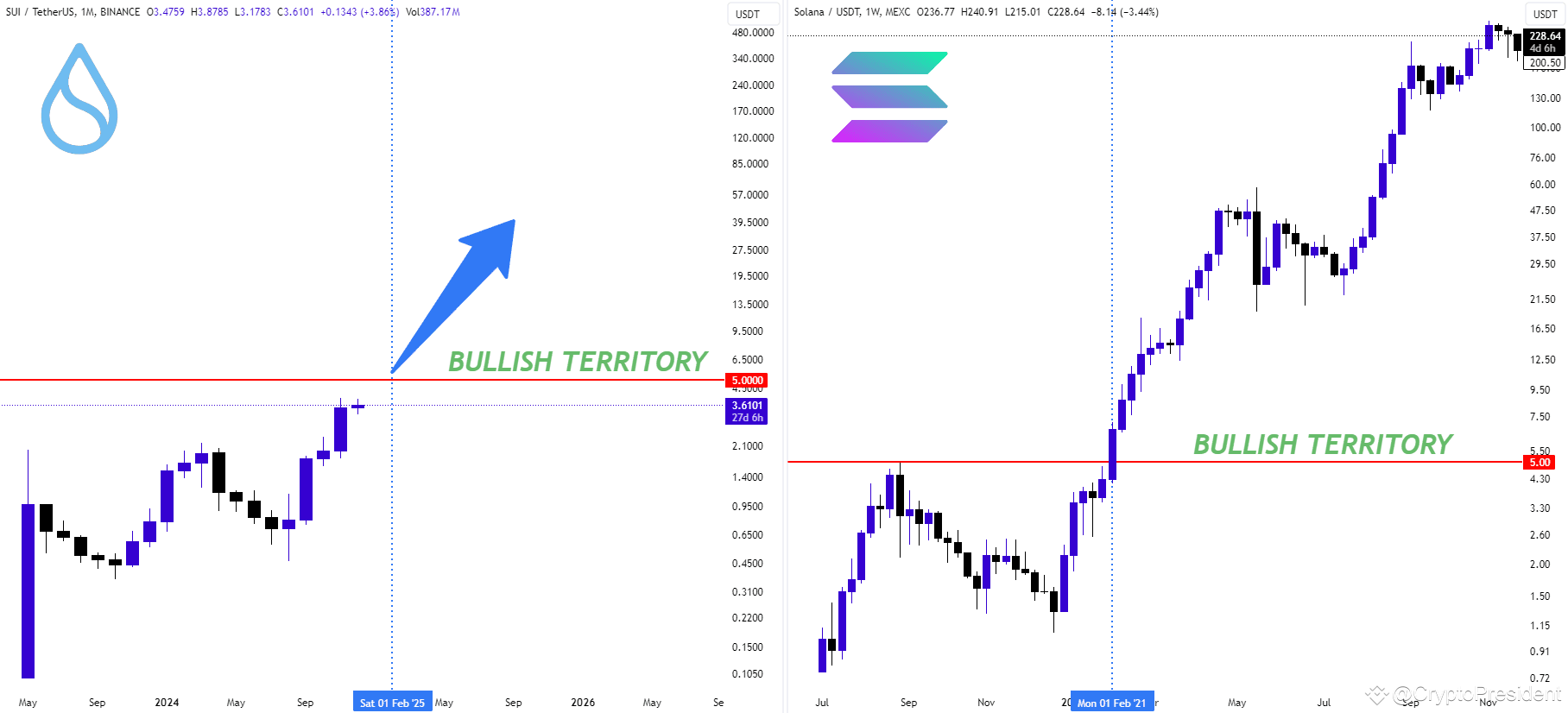 #SUI vs. #SOL comparison🧐 Pay attention to what $SOL did ...
