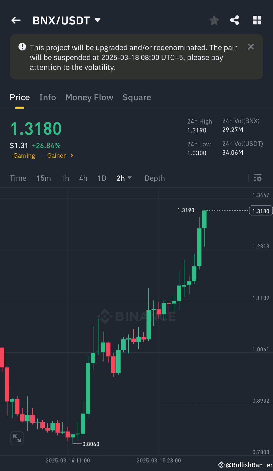 $BNX /USDT EXPLODES – MASSIVE PROFITS LOCKED IN Solid predi | BullishBanter on Binance Square