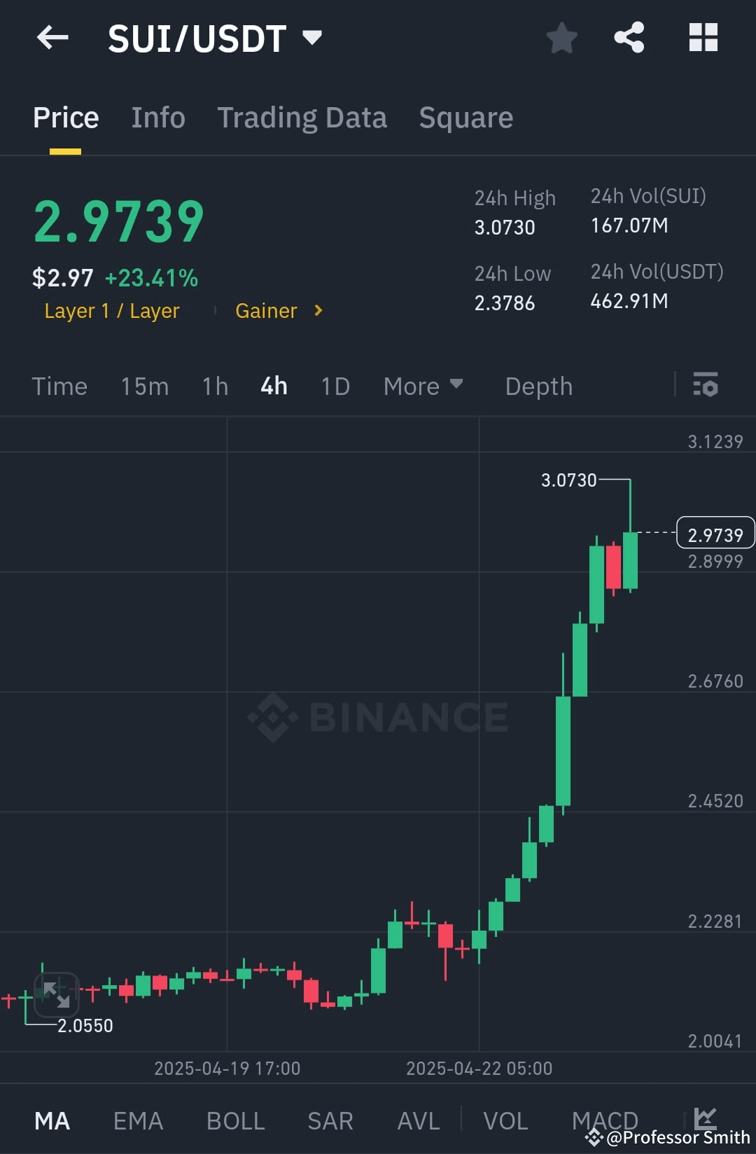 $SUI /USDT BULLS DOMINATE WITH MASSIVE BREAKOUT — NEXT LEG U | Professor Smith on Binance Square