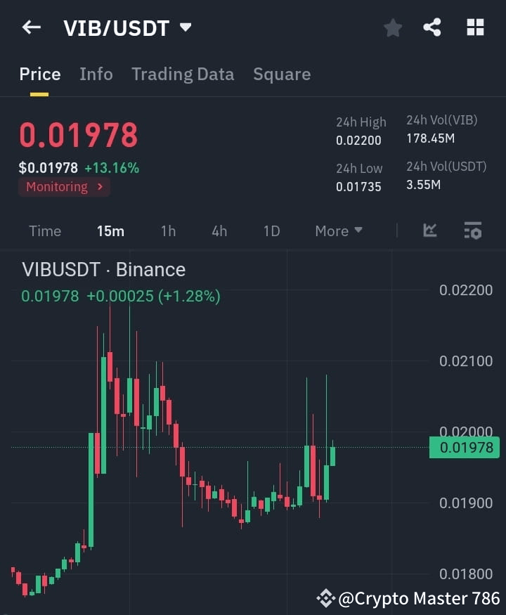 🚀 $VIB /USDT – Breakout Watch! 🔥🚀 📈 Price: $0.01978 (+13 | Crypto Master 786 on Binance Square