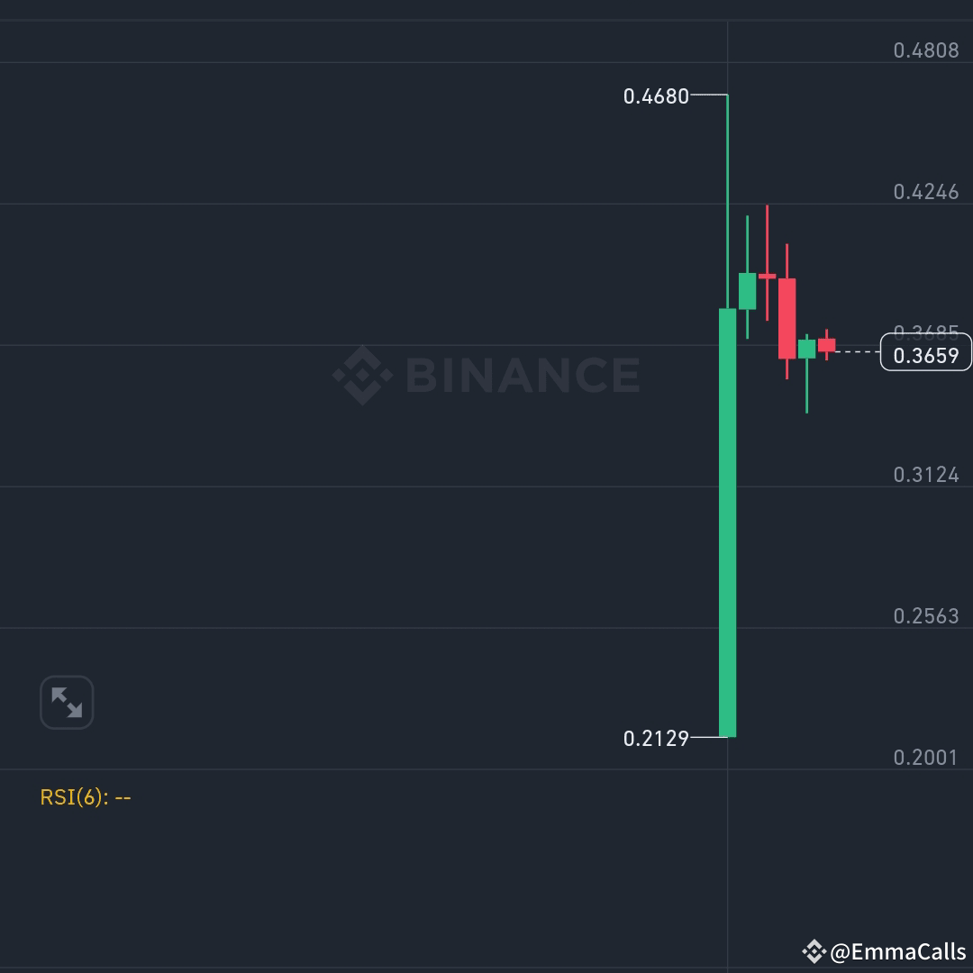 $CGPT /USDT Analysis $CGPT is trading at $0.3659 after a | EmmaCalls on Binance Square