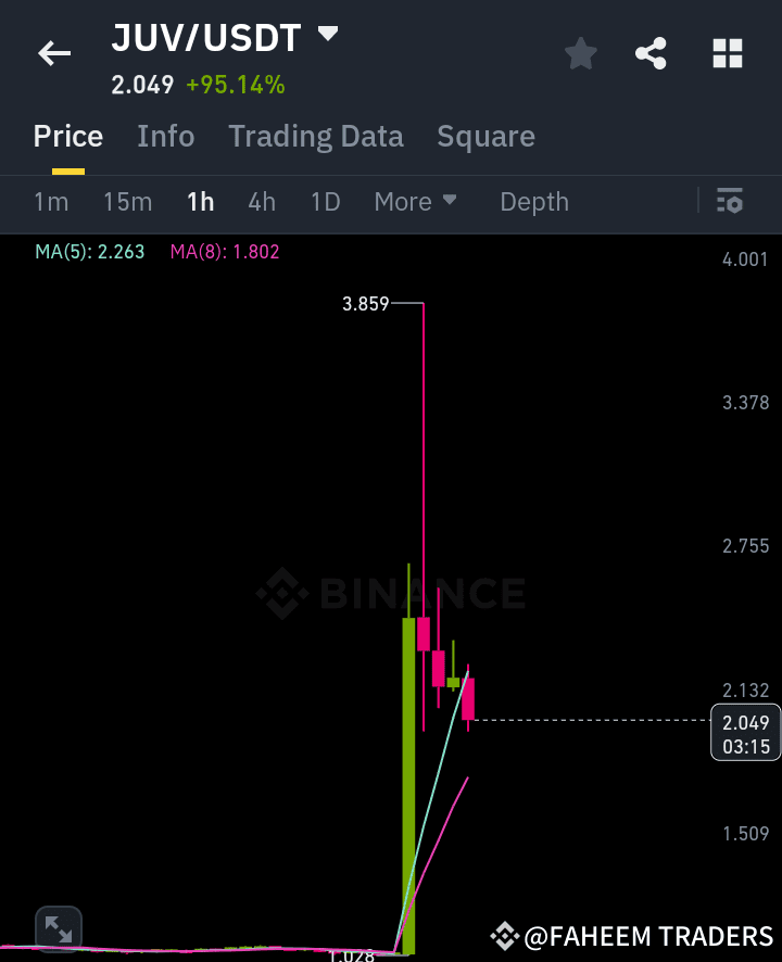 $JUV Analysis of JUV/USDT Chart (1H Timeframe) & Trade Sug | FAHEEM TRADERS on Binance Square