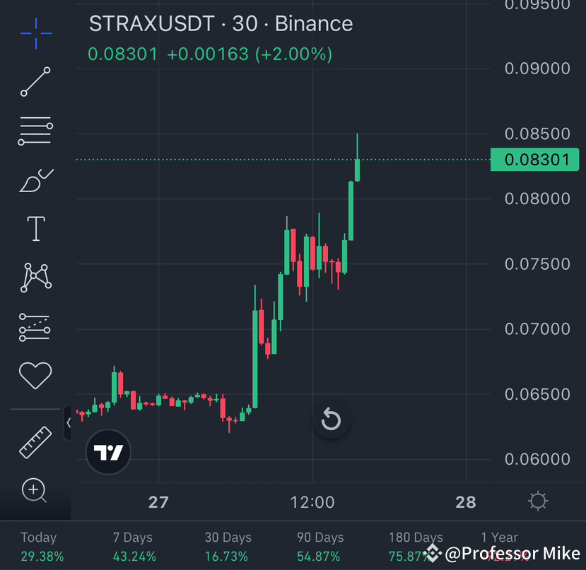 Bull Run Confirmed: $STRAX /USDT Analysis!🔥💯 The recent b | Professor Mike on Binance Square