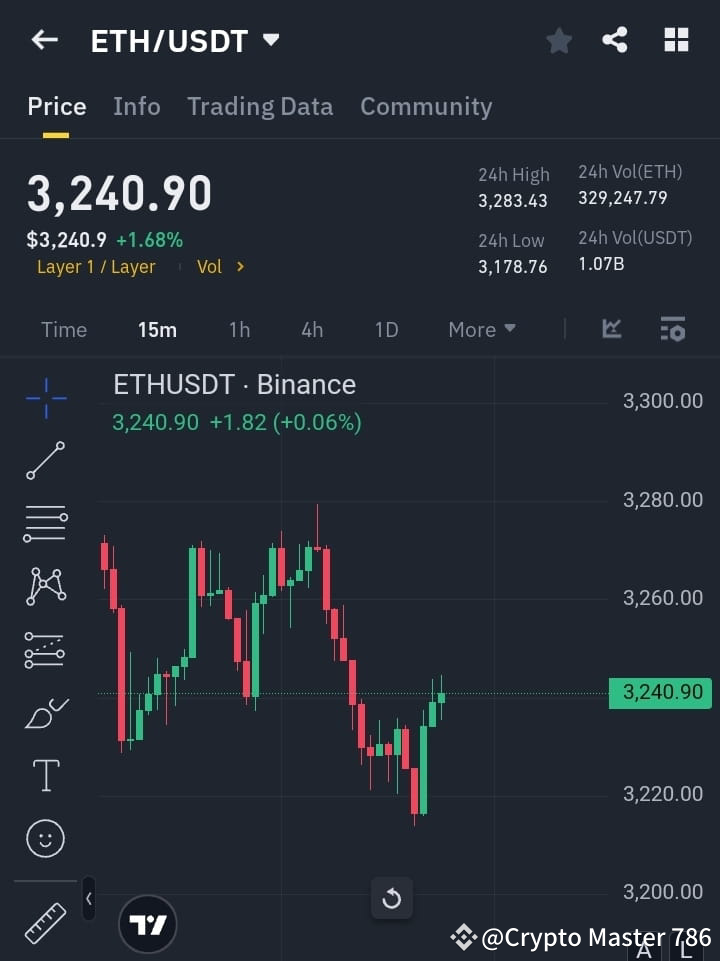 $ETH /USDT Bull Run Alert! 🔥💯 Current Price: $3,240.90 E | Crypto Master 786 on Binance Square
