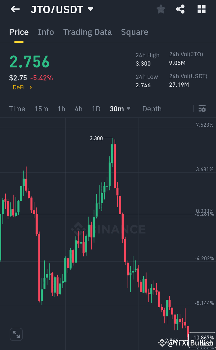 🚀 $JTO /USDT Technical Analysis & Trade Signal: Ready for t | Yi Xi Bullish on Binance Square