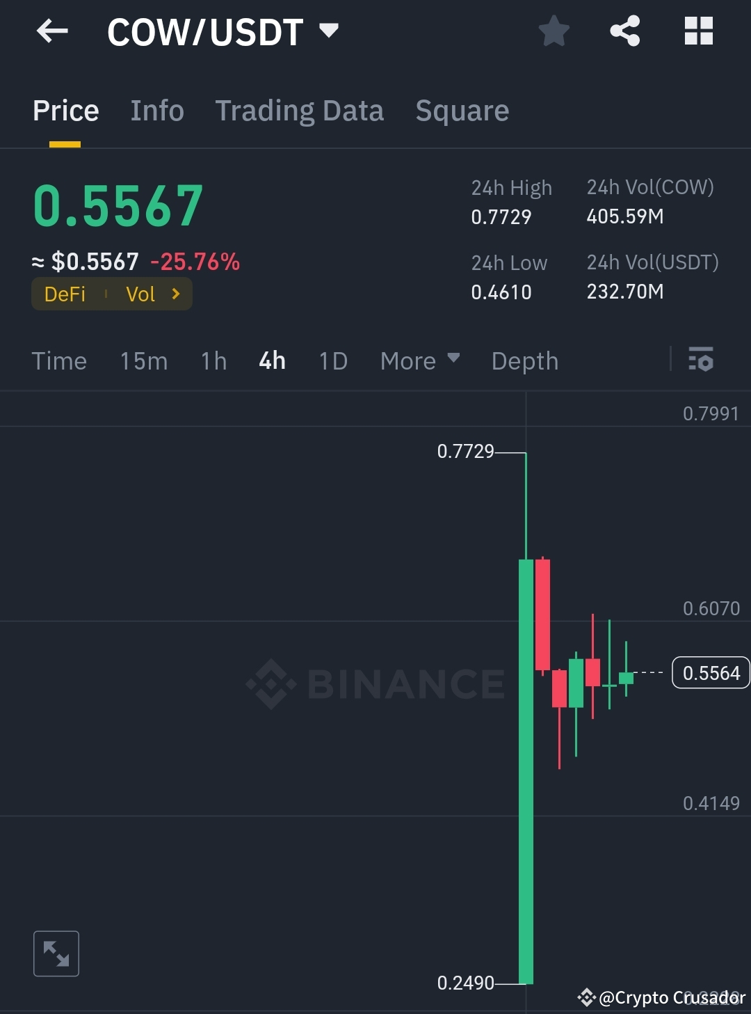 $COW /USDT Technical Analysis The price of $COW /USDT has | Crypto Crusador on Binance Square