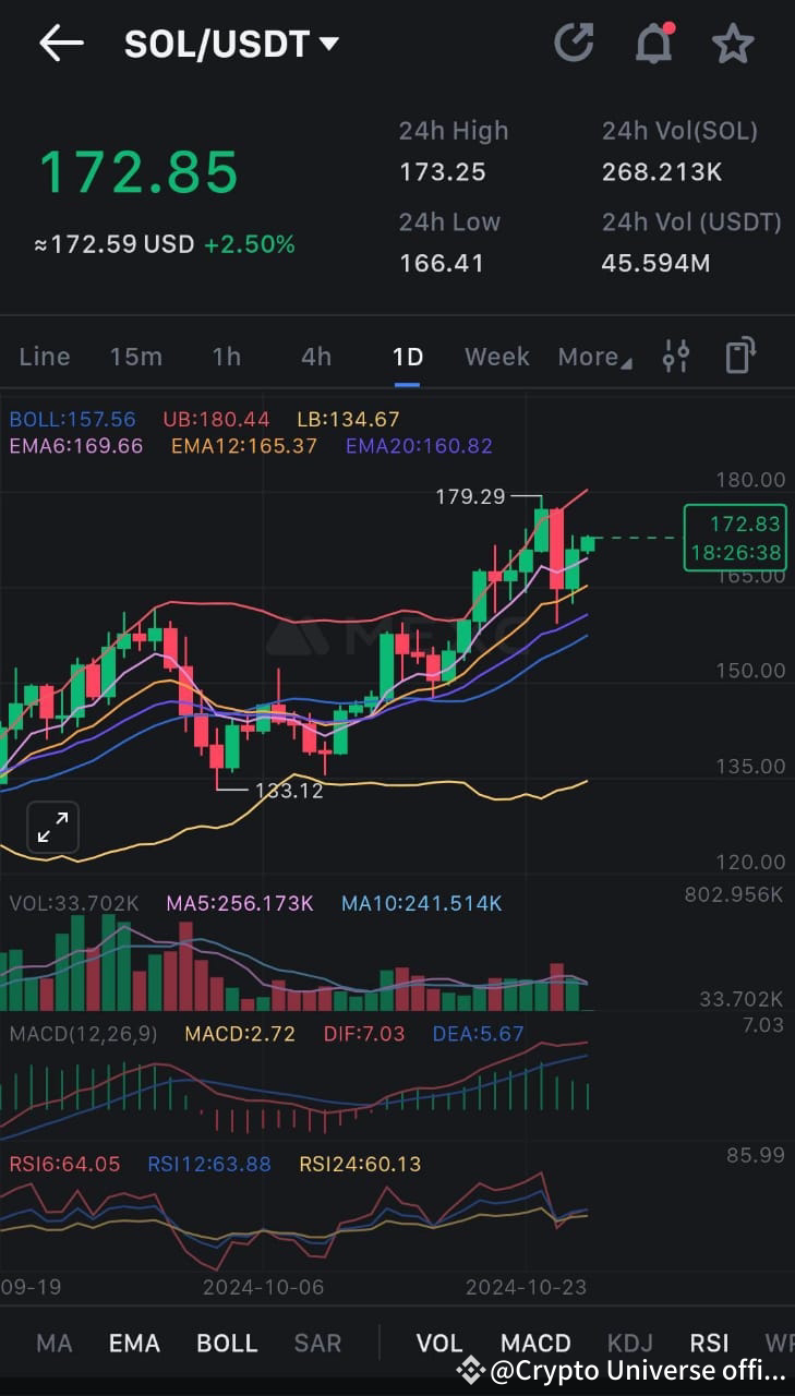 SOL/USDT Analysis: Bullish Momentum Gains Strength Current | Crypto Universe official on Binance ...