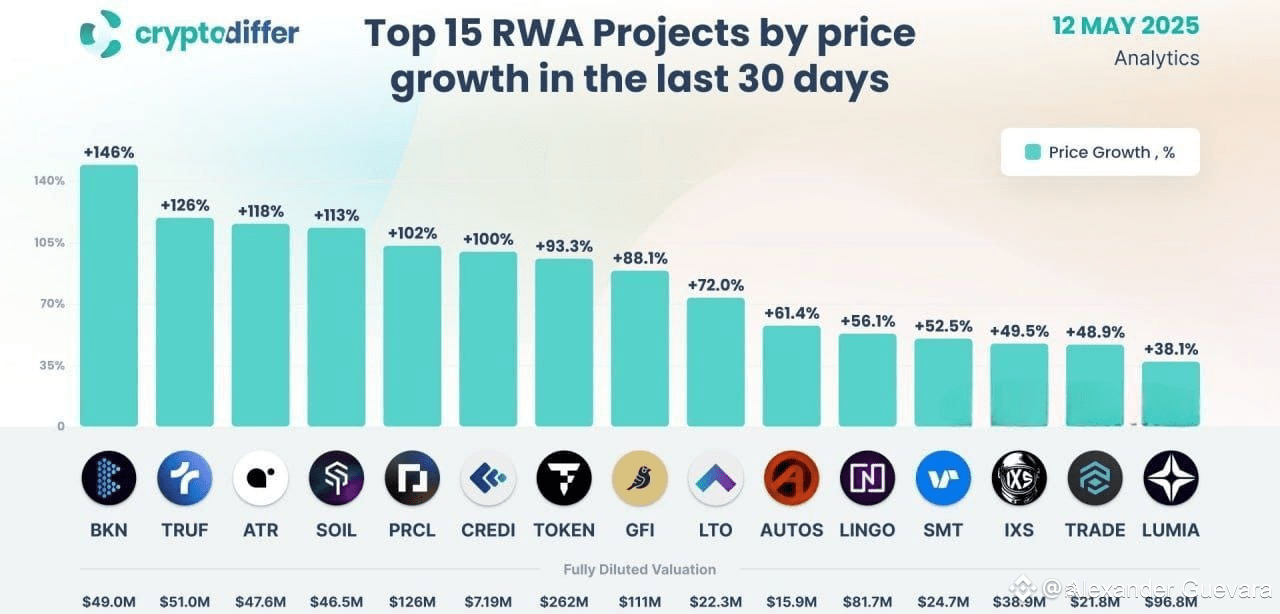 🔼 The 15 main projects #RWA due to price increase in the la | Alexander ...