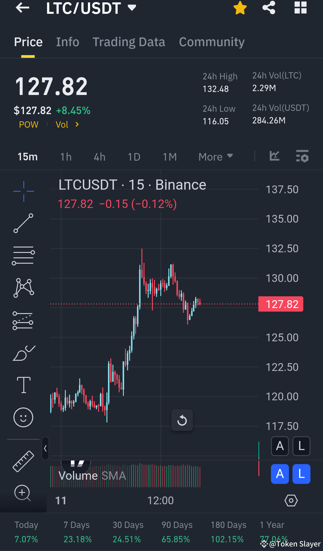 $LTC /USDT – Short Setup Active! Entry Zone: $128.00 - $13 | Token Slayer on Binance Square