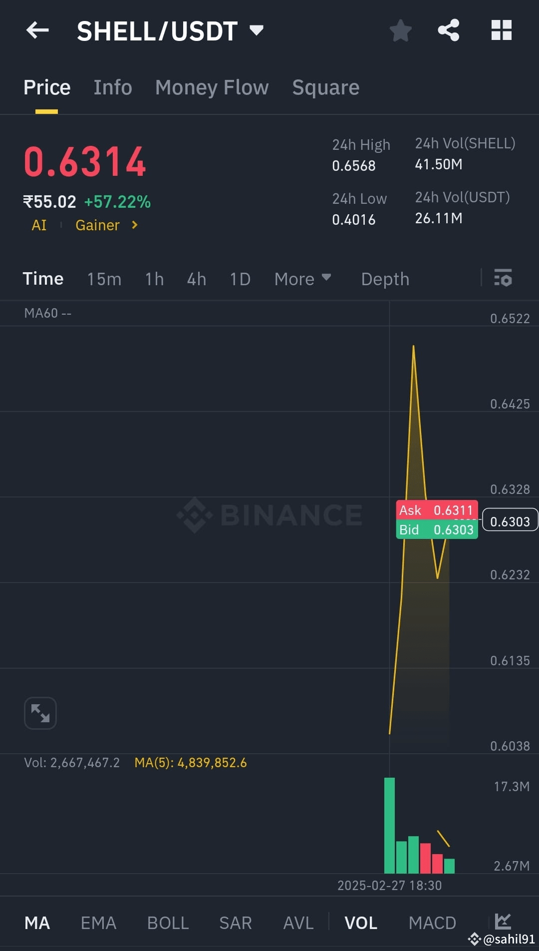 The live price of MyShell is $0.659213 per (SHELL / USD) wit | sahil91 on Binance Square