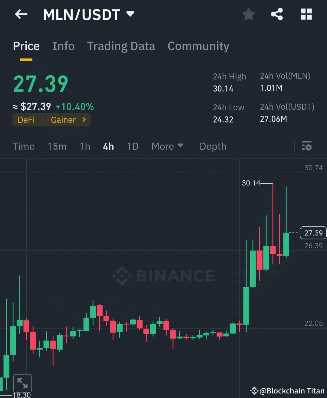 🚨 $MLN /USDT SURGES OVER 10% – DON’T MISS THIS OPPORTUNITY! | Blockchain Titan on Binance Square