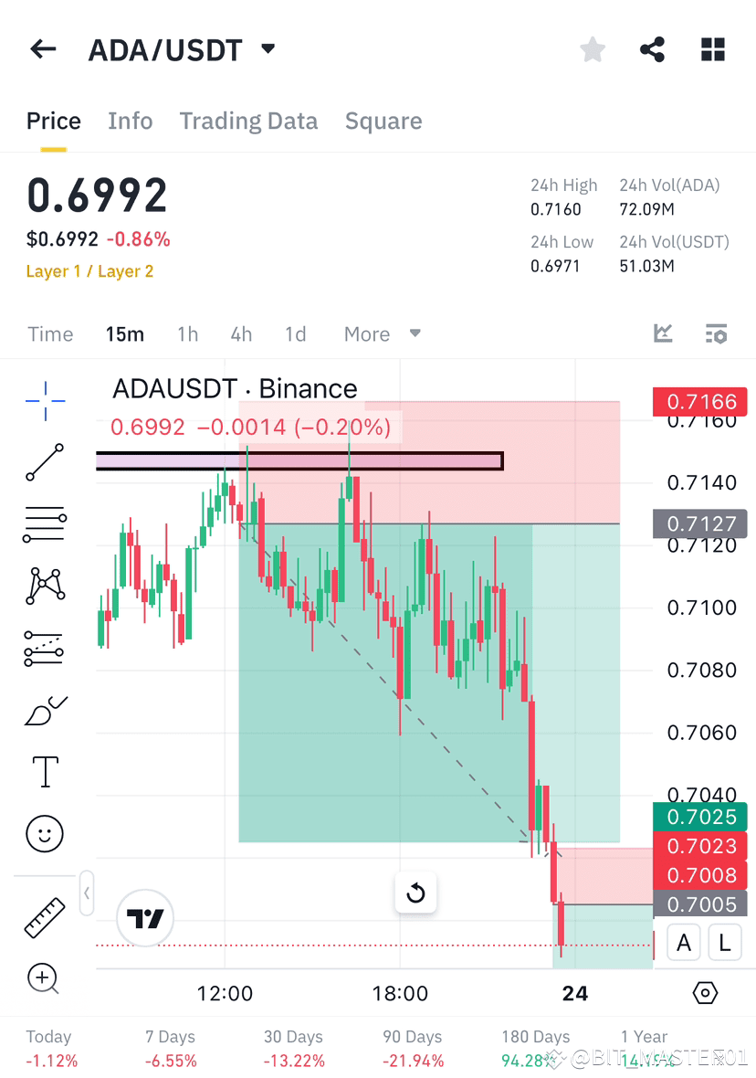 $ADA SIGNAL UPDATE!! BANGED ALL TPs WITH PRECISION!!! Goin | BIT ...