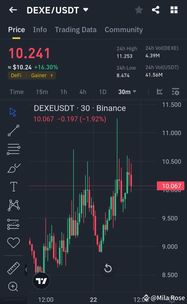 💥Catch the Wave: $DEXE /USDT Entry, Exit & Target Strateg | Mila Rose on Binance Square