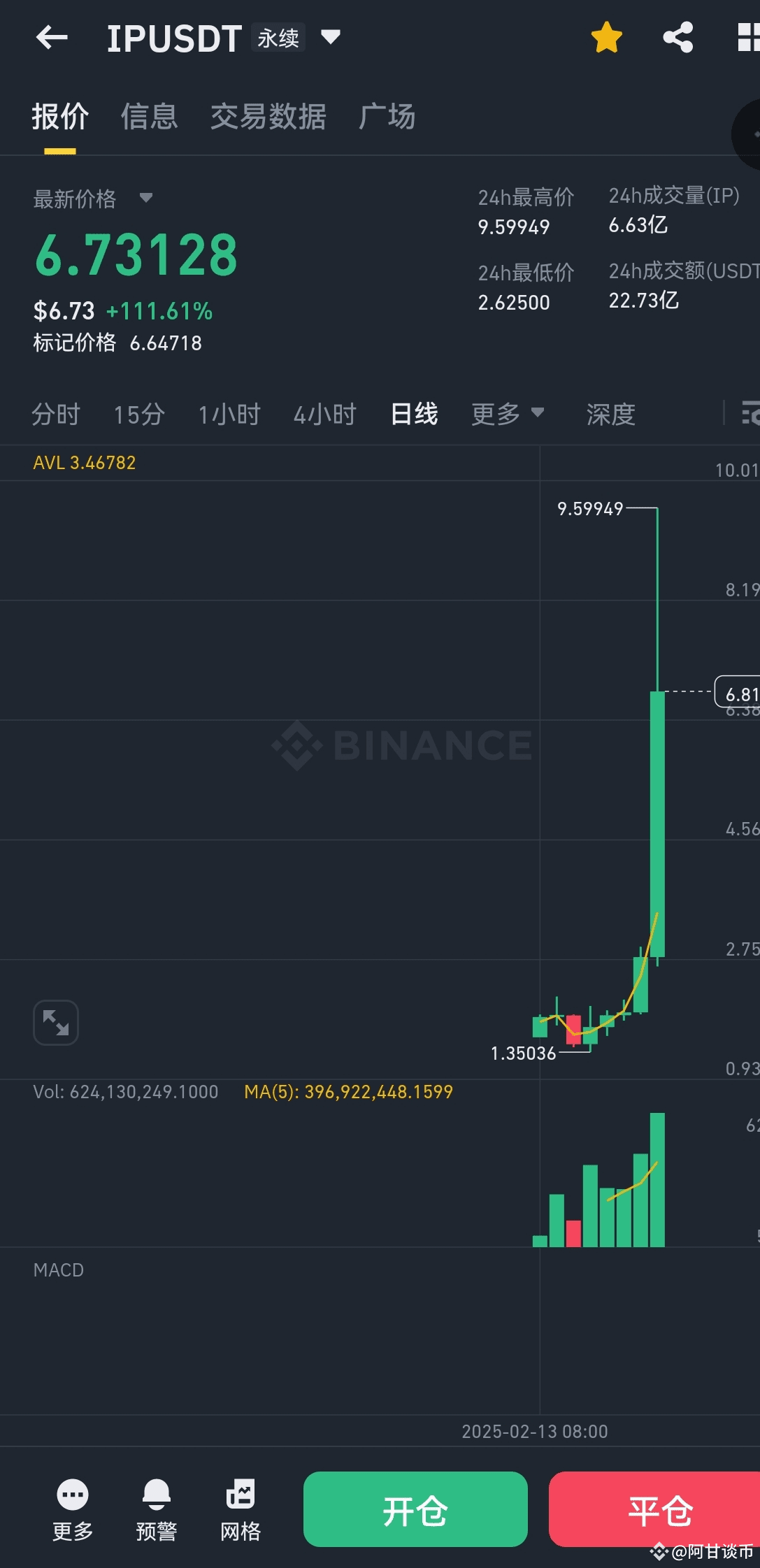 #IP Is this going to peak? Pulling like this, is the air fo | 阿甘谈币 on ...