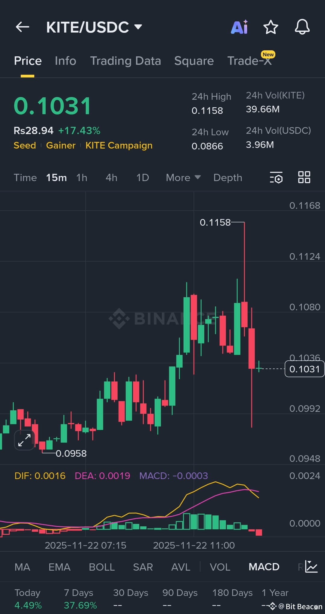 $KITE Setup Strong morning push, sharp rejection at 0.1158, | Bit ...